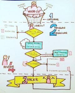 Método GTD: conceptos básicos para principiantes
